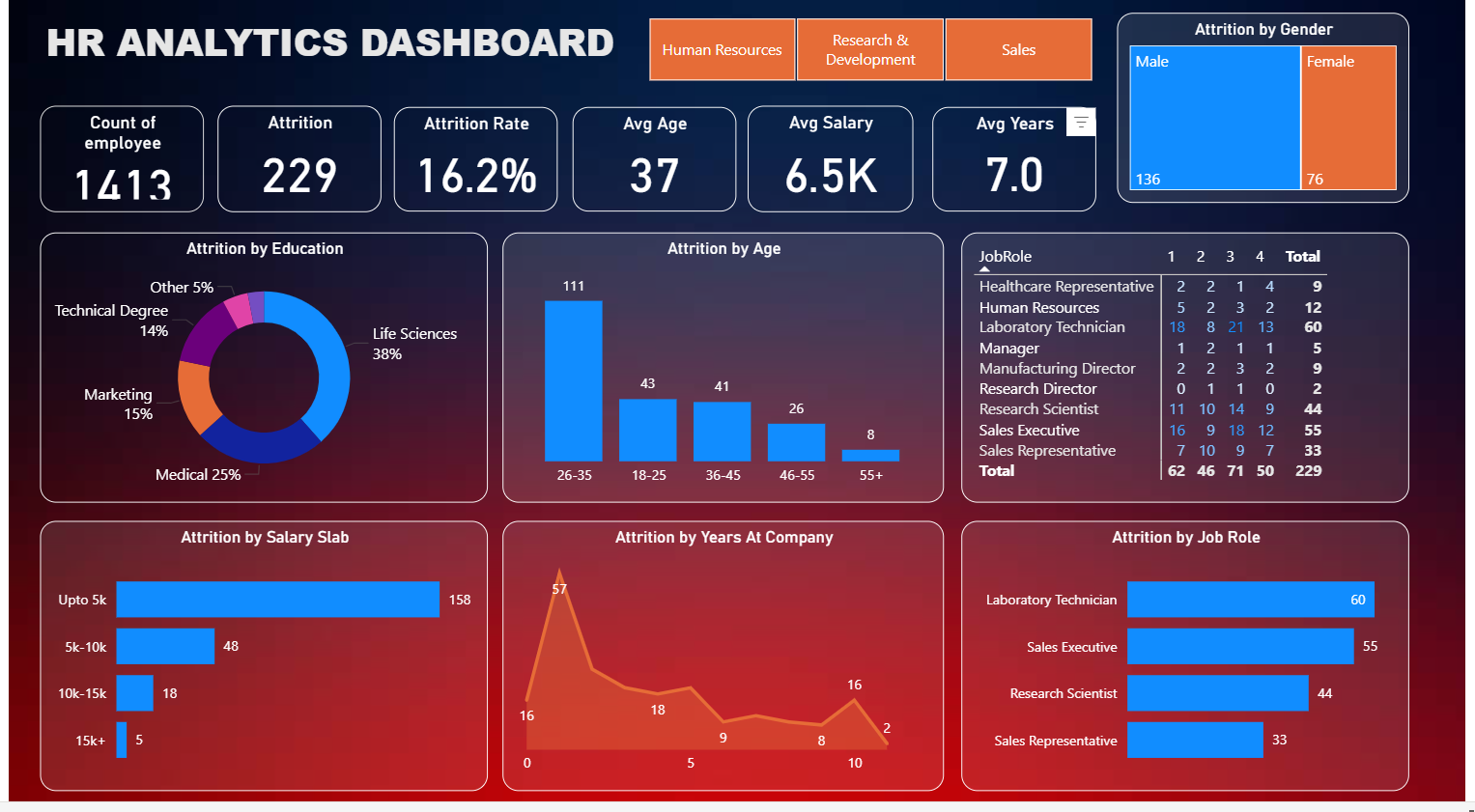 Github Themlengineer07 Power Bi Hr Data Analysis This Project Focuses On Analyzing Emplyee