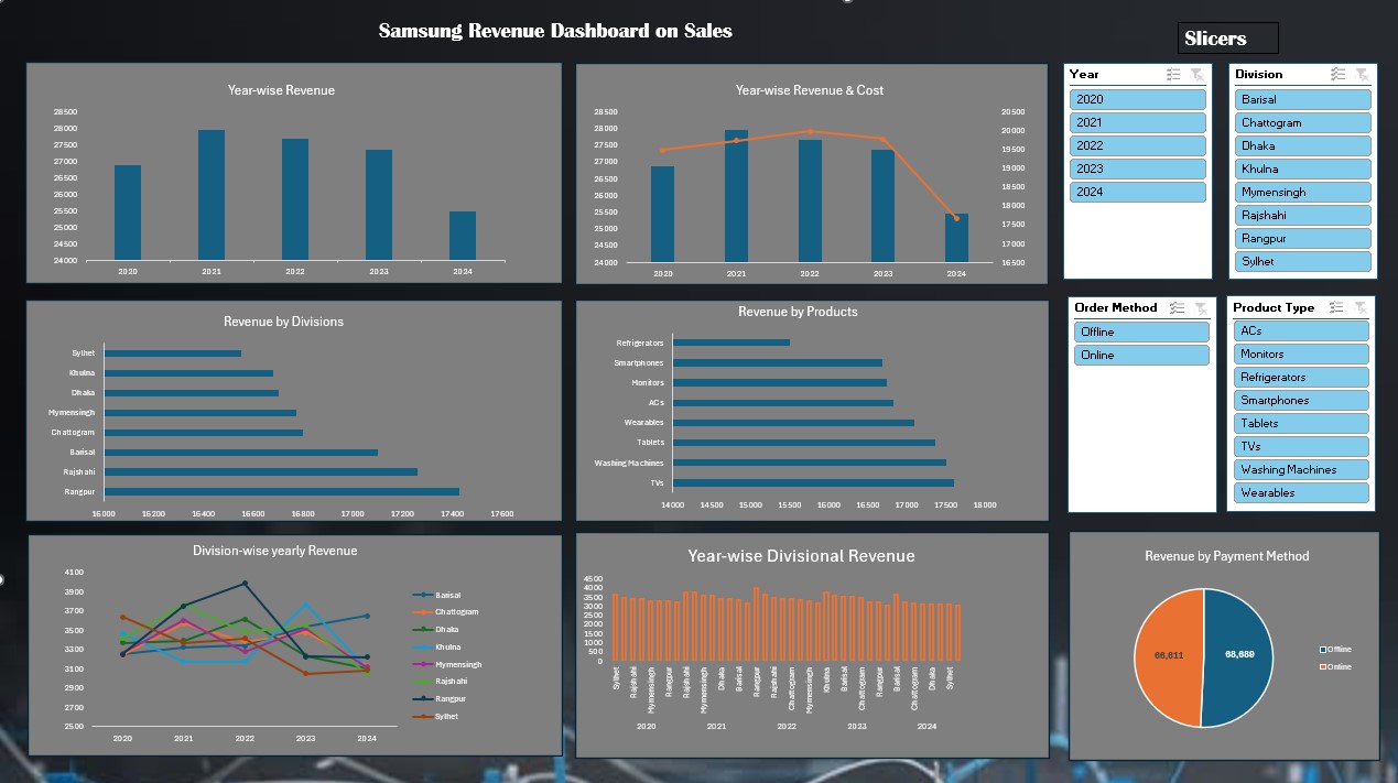 GitHub - Musa-Ahammed/Revenue-and-Profit-Dashboard-on-Excel: An Excel dashboard visualizing ...