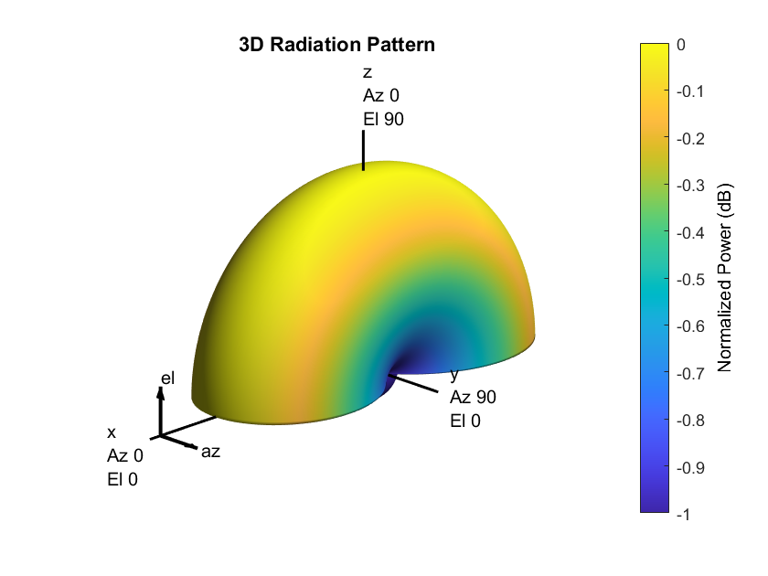 GitHub - emfsystems/singlelayercapacitorantenna: MATLAB library for modeling and simulating ...