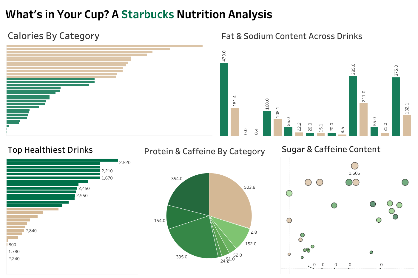 Releases · tubatasneem24/Starbucks-Beverage-Insights-Dashboard · GitHub