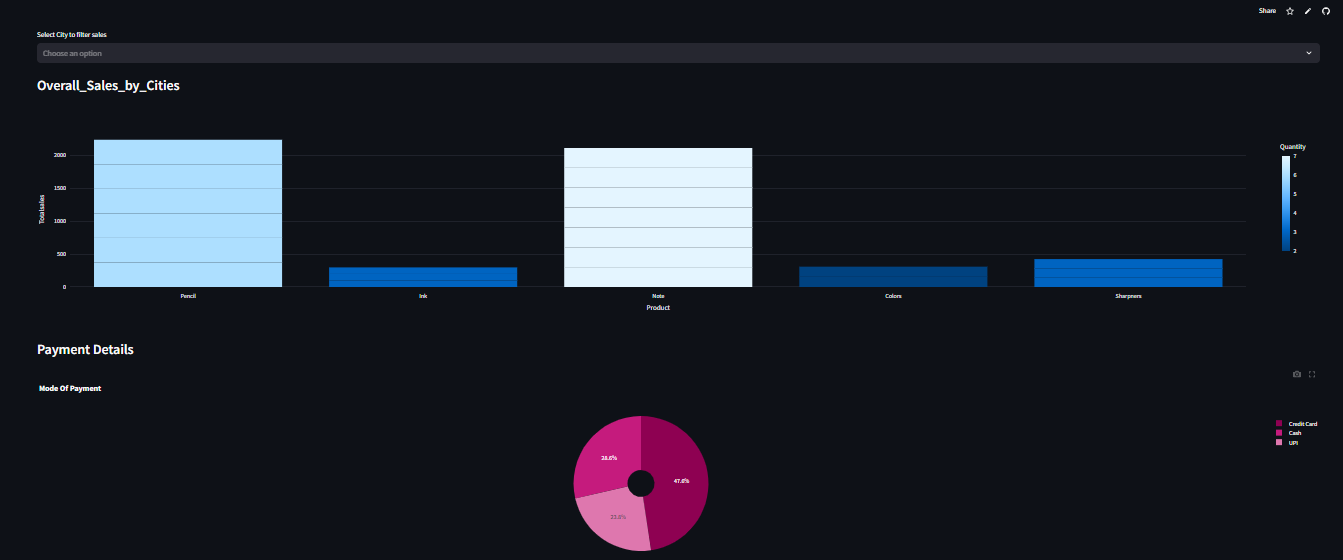 GitHub - Perarivalan-Ganapathi/Sales-Dashboard: Mini project to visualize sales and revenue by ...
