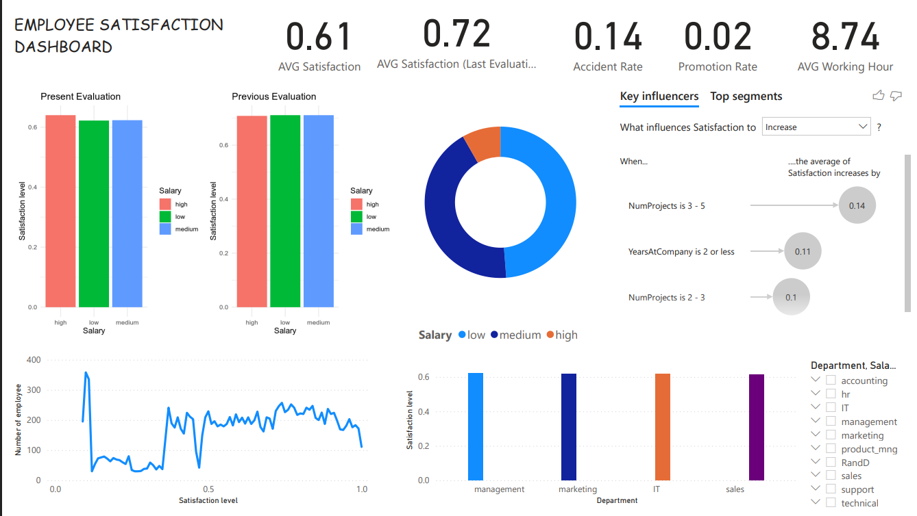 Employee-Satisfaction-Dashboard-Power-BI-/Employee Satisfaction Dashboard.pdf at main · Oladoja ...