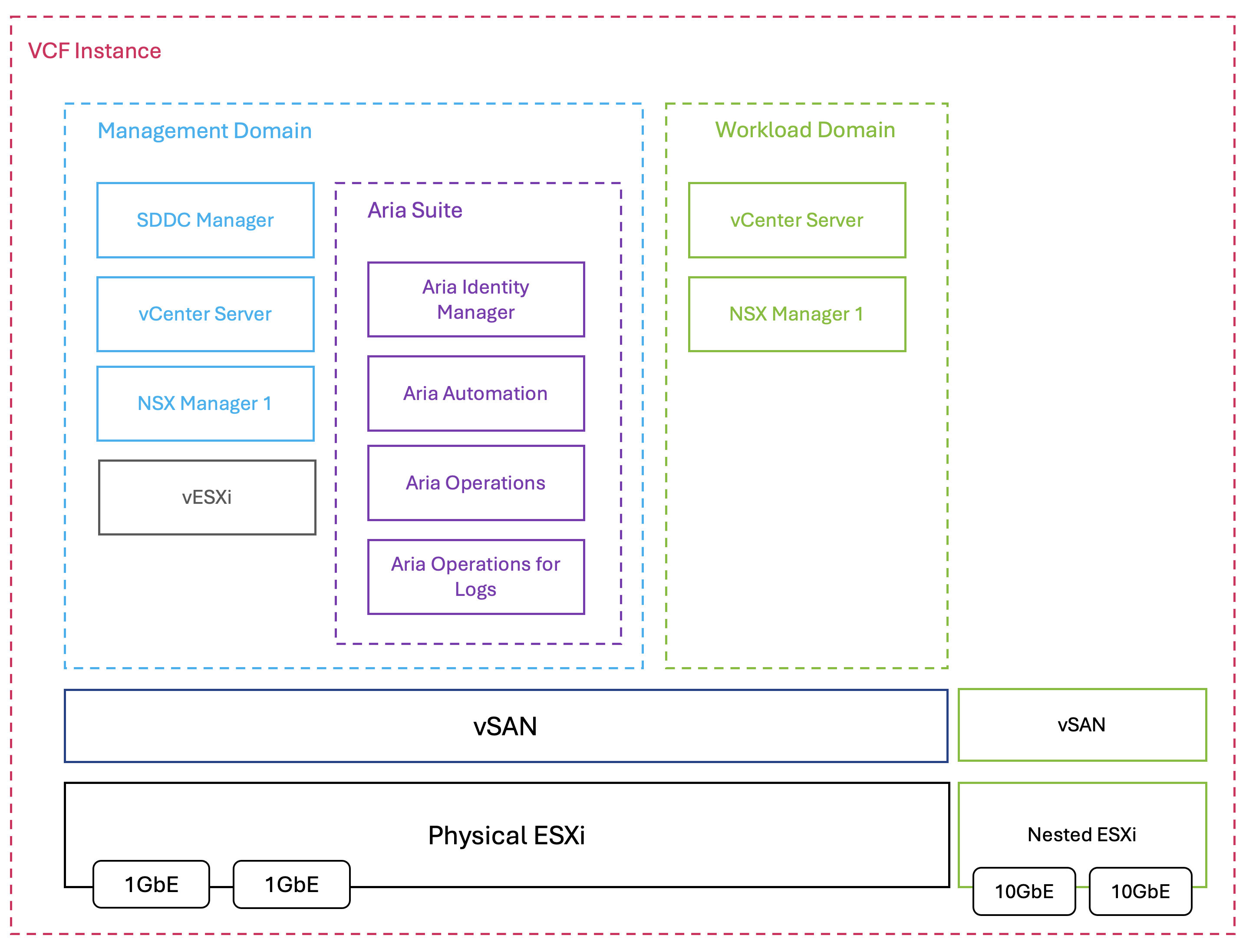 GitHub - lamw/vcf-5x-in-box: Minimal VMware Cloud Foundation (VCF) 5.x in a box