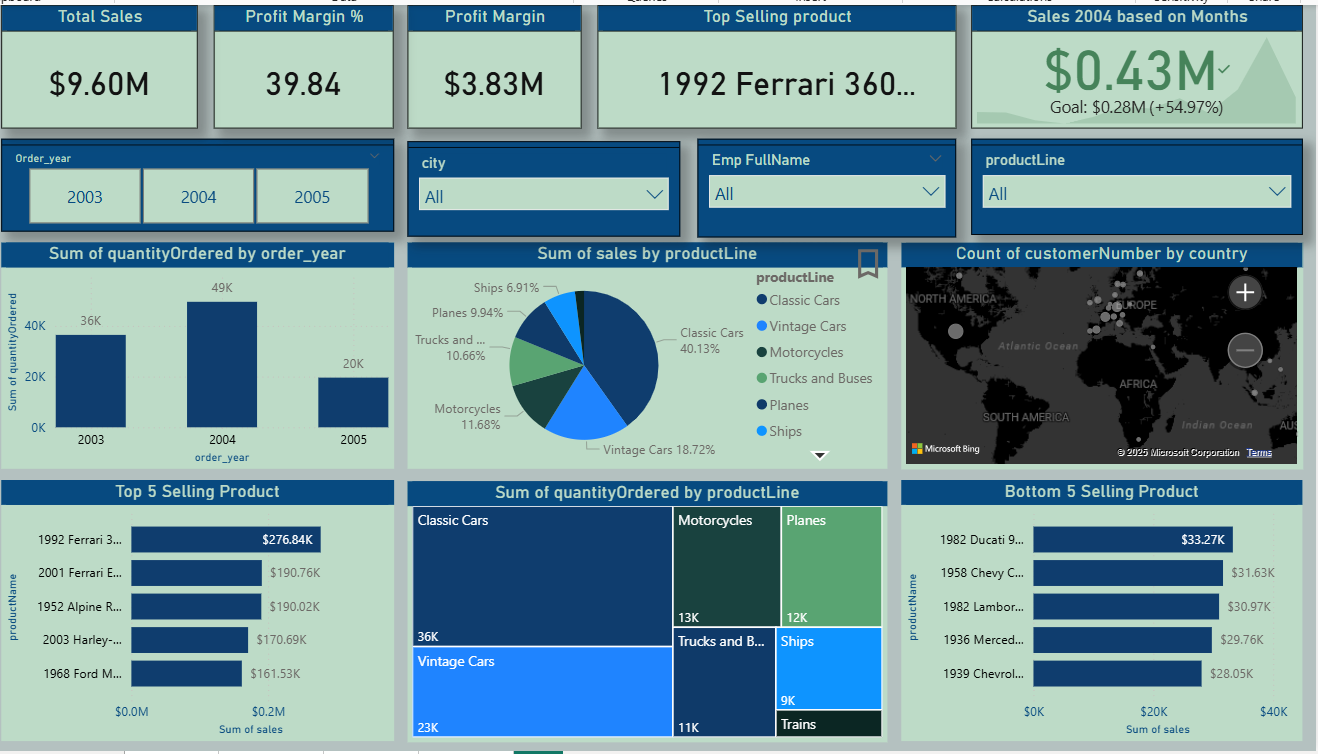 GitHub - TheMLengineer07/Power_BI_Project_Classic_Model: Create a ...