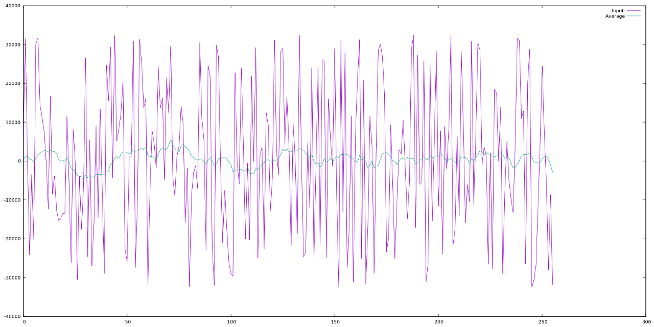 GitHub - afilipov/fma: Very fast and simplified Fast Moving Average ...