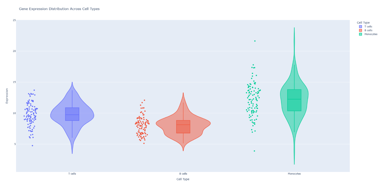GitHub - niisaban/Biomedical-Interactive-Visuals: Interactive biomedical data visualization ...
