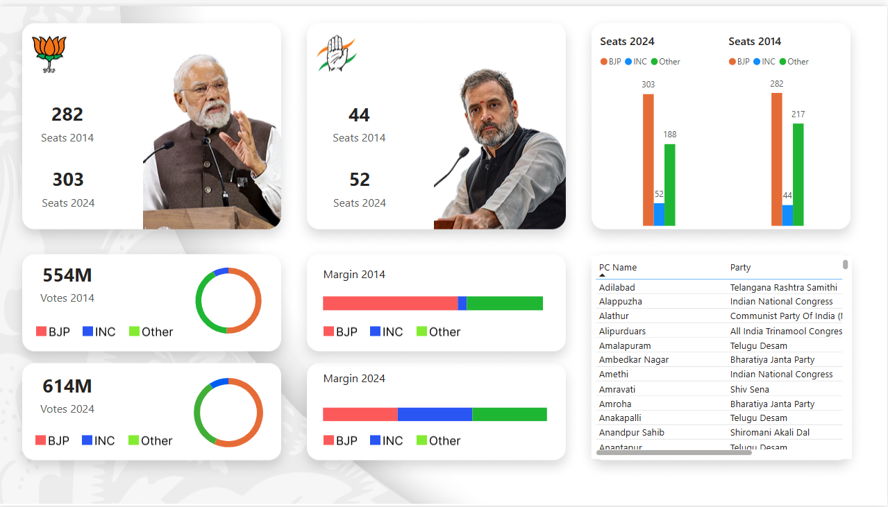GitHub - vanshika2810/Election-Analysis-Dashboard: A Power BI Dashboard ...
