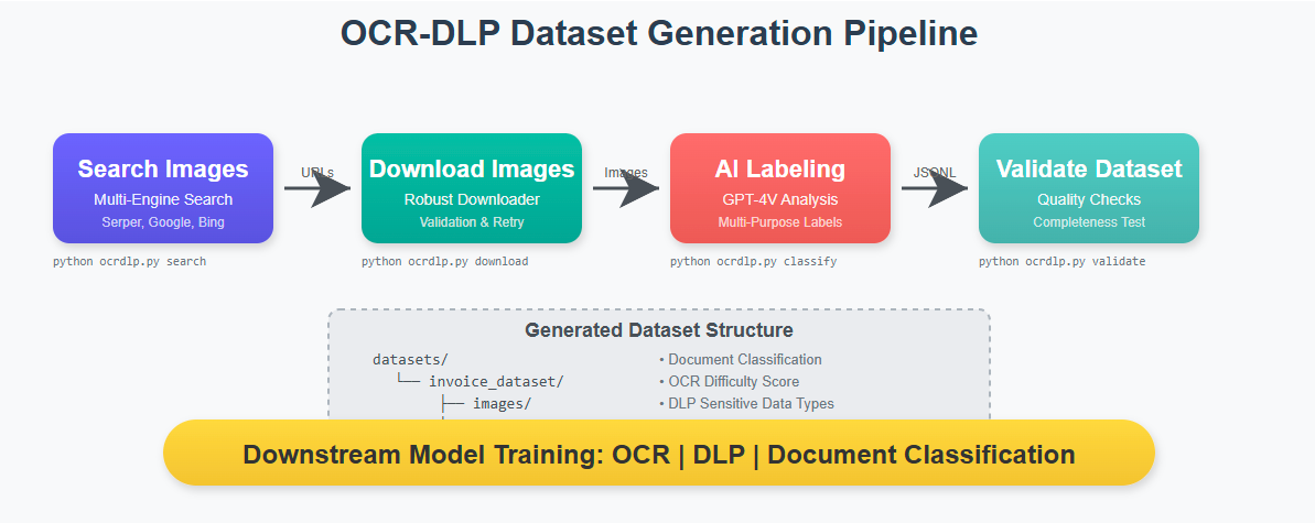 GitHub - Jackmeson1/ocrdlp-lab: CLI toolkit to crawl images and build GPT-4V-labeled datasets ...